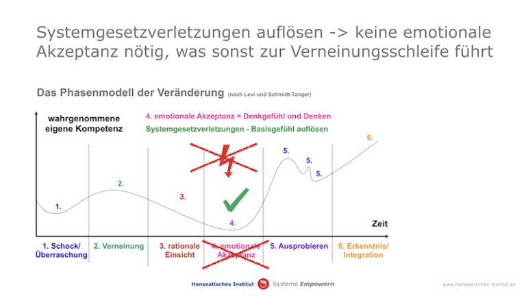 Phasenmodell der Veränderung | Hanseatisches Institut - System